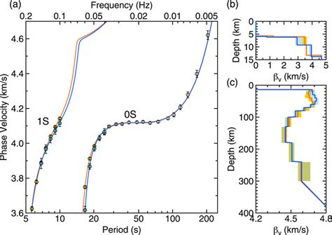 A Measured Circles With One‐sigma Error Bars And Modeled Solid