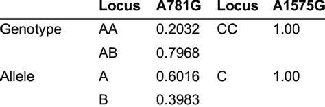 Genotypic And Allelic Frequencies Of Gh Gene Download Table