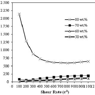 Apparent Viscosity Vs Share Rate At Different Solid Ratios Download Scientific Diagram