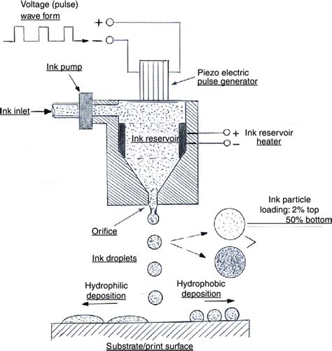 Ink Jetting Definition At Walter Lawrence Blog