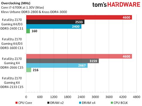 Ddr3 Vs Ddr4 Asrocks Fatal1ty Z170 Gaming K4 Comparison