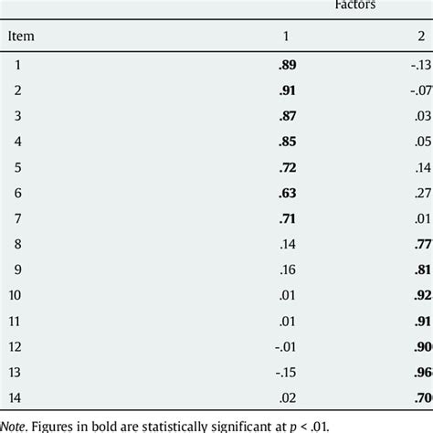 factor loadings from the exploratory factor analysis with oblimin