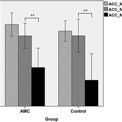 The Mean Reaction Times Of The Two Groups In Three Congruency