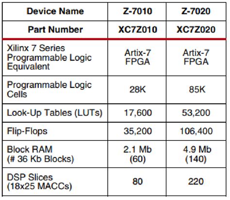The Resources Inside The ZYNQ Chip Two Chips Of The ZYNQ Family Are Shown Download