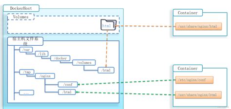 java 微服务之docker基础入门 docker部署 镜像相关命令 容器命令 数据卷 dockercompose docker镜像仓库