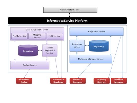 A To Z Informatica Informatica 9 Architecture