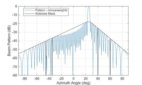 Array Pattern Synthesis Part Ii Optimization Matlab And Simulink