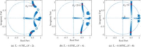Figure From A Low Delay Anti Aliasing Method Of Multisampling For Grid Tied Inverter With LCL