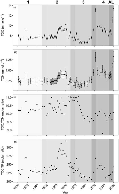 Sediment Organic Matter Composition Versus Year Of Deposition A Download Scientific Diagram