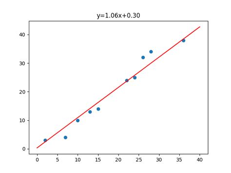 linear regression in statistics postnetwork academy
