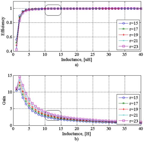 Simulated Wpt A Efficiency B Voltage Gain Download Scientific