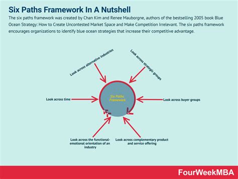 Six Paths Framework In A Nutshell Fourweekmba