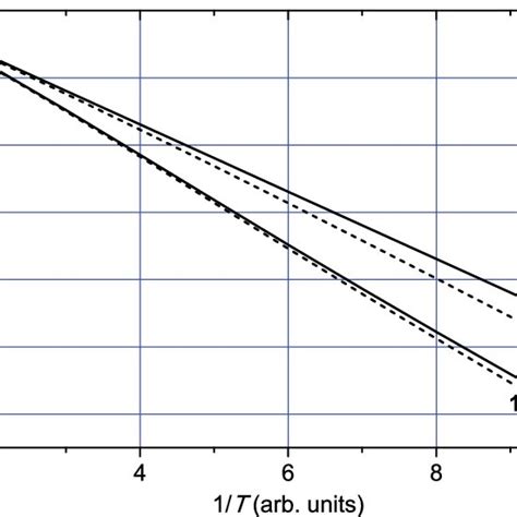 Temperature Dependence Of The Generation Recombination Current At Zero