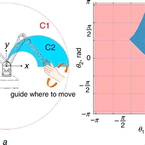 Workspace Of Two‐link Industrial Robot A Working Range Of End Effector