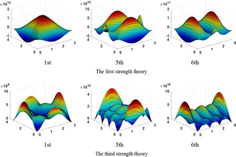 The maximum shear stress τmax distribution of the 1st 5th and 6th mode Download Scientific