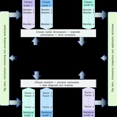 framework of a super ensemble system for climatic forecasting based on