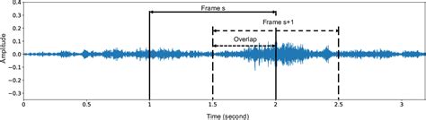 Figure 1 From End To End Environmental Sound Classification Using A 1d