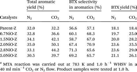 The Total Aromatics Yield Btx Selectivity And Btx Yield Over The