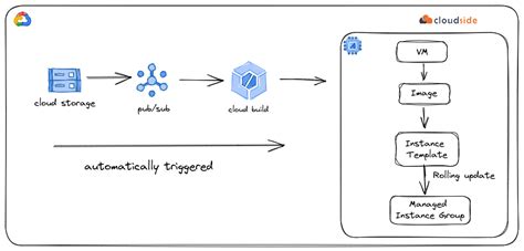 Automated Cd Pipelines Using Cloud Build — Trigger Via Cloud Storage By Writtick Sengupta