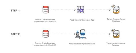 AWS Database Migration Service