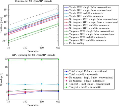 Runtime And Gpu Speedup For Varying Geometry Size Color Figure Online