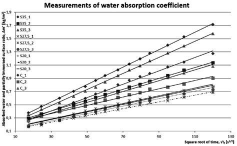 Measurements Of Water Absorption Coefficient Download Scientific Diagram