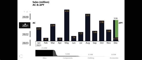 Idrees Muhammad On Linkedin Dataanalytics Businessperformance Financialhealth Salesanalysis P