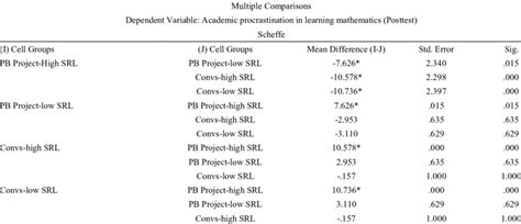 The Test Result Of Multiple Comparisons Among Cells Of Scheffe Method Download Table