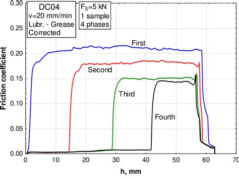 Friction Coefficient Dependence On Sliding Length Download Scientific Diagram
