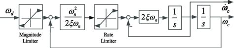 structure of the command filter download scientific diagram