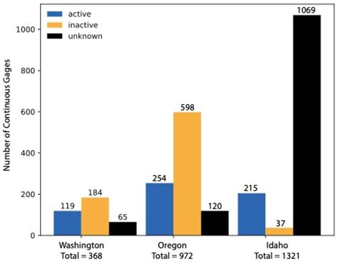 Integration Of Distributed Streamflow Measurement Metadata For Improved