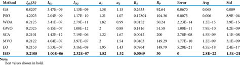 comparison of the results of various algorithms and the ieo for the