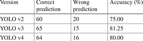 performance of versions of yolo on images used for implementation