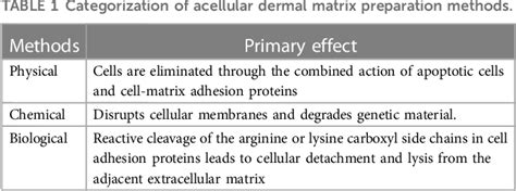 Table 1 From Acellular Dermal Matrix In Urethral Reconstruction Semantic Scholar