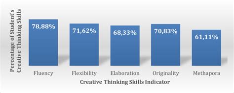 percentage of achievement indicator creative thinking in problem