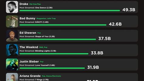 Number 1 Artist On Spotify 2024 - Hanny Kirstin