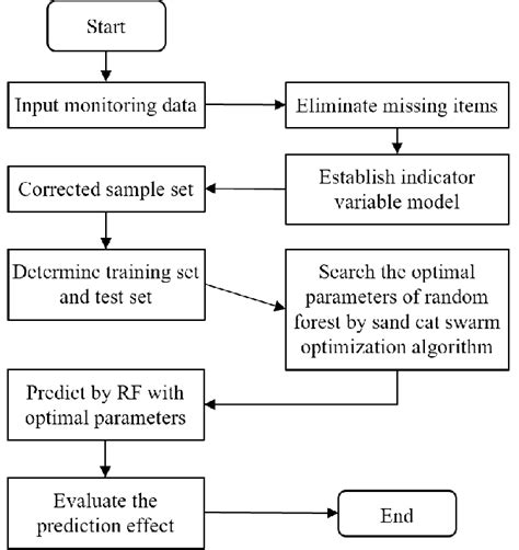 Operation Process Of Concrete Dam Deformation Prediction System Based Download Scientific