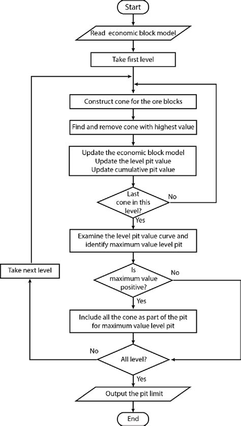 Figure 3 From Open Pit Optimization Using The Floating Cone Method A