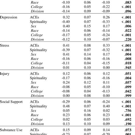 Conceptual Sem Model Depicting Aces Latent Variable Predicting Bps Download Scientific