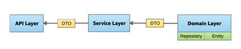Spring Data Jpa Projection Support For Native Queries By Sohan