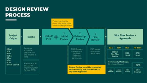 What Is A Design Review Process Design Talk