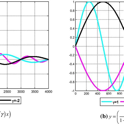 effects of the parameter γ documentclass[12pt]{minimal} download