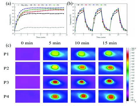 The Characterization Of The Photo Thermal Properties Of The Different