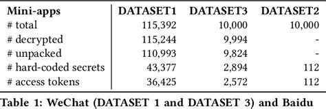 Table 1 From Measuring The Leakage And Exploitability Of Authentication