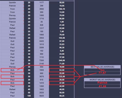 Microsoft Excel Get Highestlowest Average In A Table Super User
