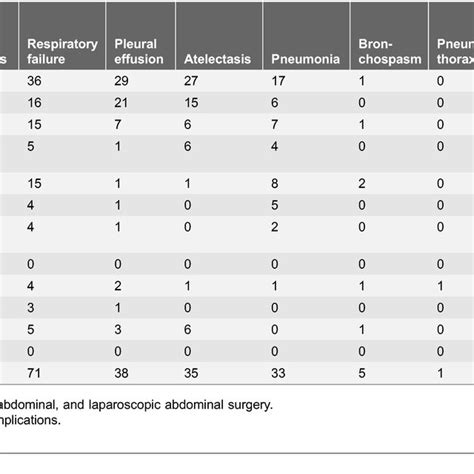 Prevalence Of Postoperative Pulmonary Complications According To Each Download Table