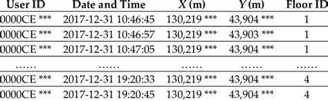Sample Of User Trajectory Data Download Scientific Diagram