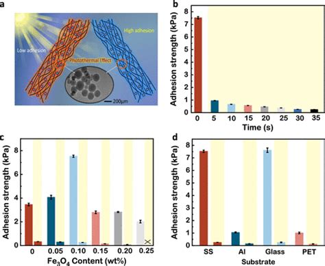 Light Controlled Adhesive Hydrogels For On Demand Adhesion Chem And Bio Engineering