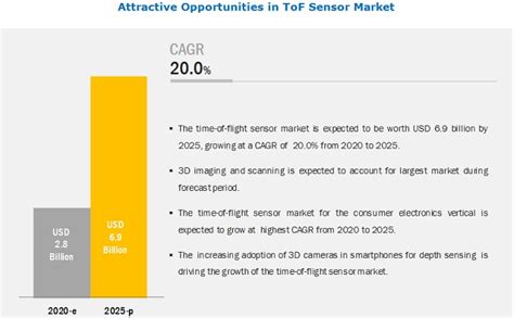 Time Of Flight Tof Sensor Market Sensor Education Blog