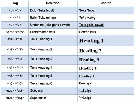 Macam Macam Tag HTML